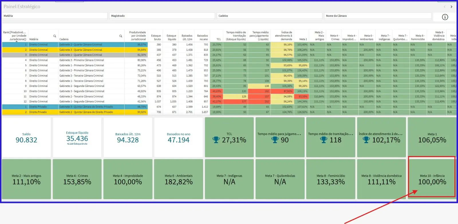 TJMT cumpre 100% das metas do CNJ antes do prazo e reforça excelência ...